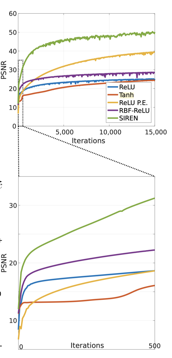 How to Train Your Dragon Using a SIREN – SGI 2022