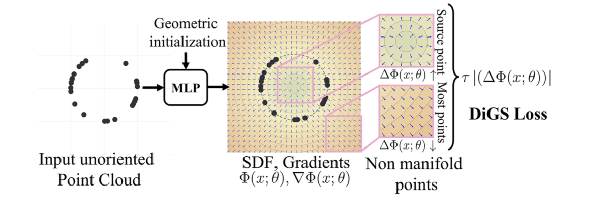 How to Train Your Dragon Using a SIREN – SGI 2022
