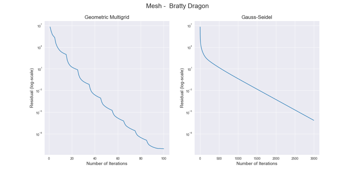 Multigrid Solver for Curved Surfaces – SGI 2023