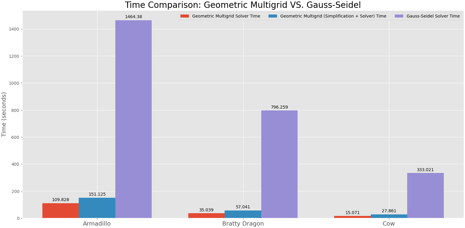 Multigrid Solver for Curved Surfaces – SGI 2023
