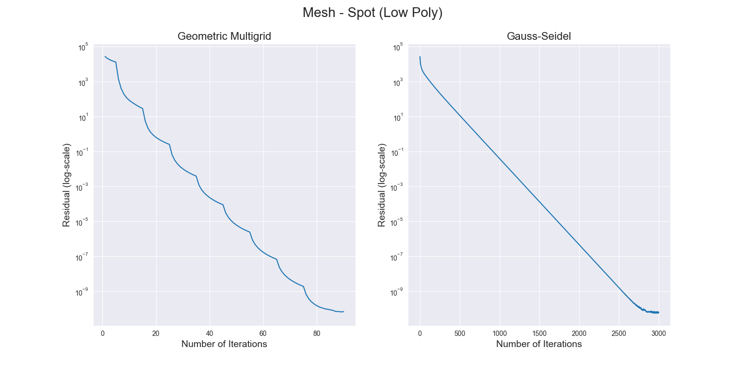 Multigrid Solver For Curved Surfaces Sgi 2023