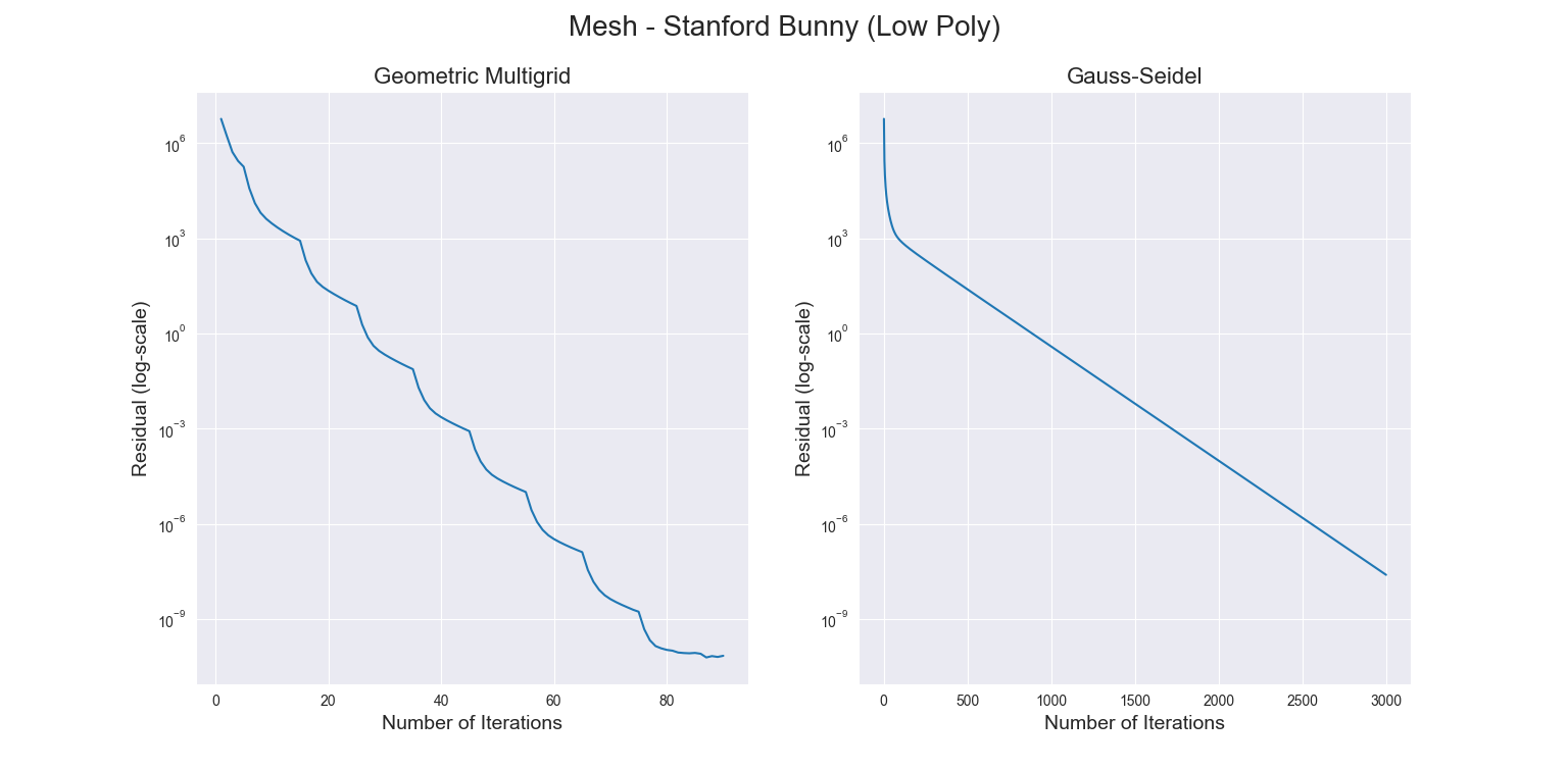 Multigrid Solver for Curved Surfaces – SGI 2023