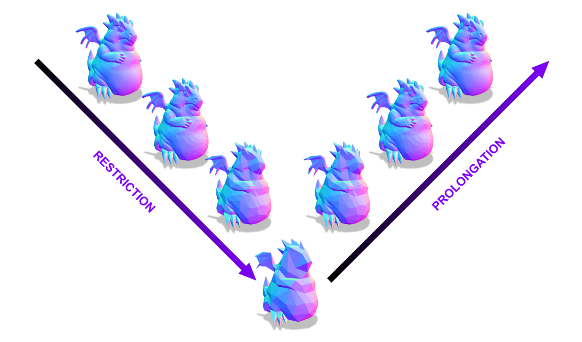 Multigrid Solver for Curved Surfaces – SGI 2023